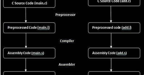 Computer Programming And Technology For Dummies Steps Involved In