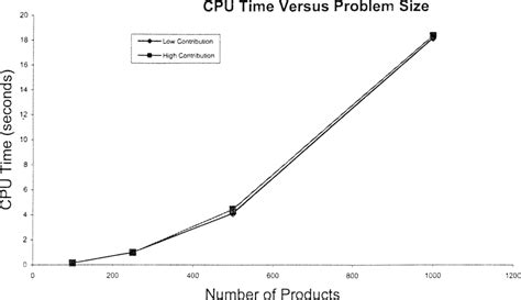CPU Time As A Function Of The Problem Size Download Scientific Diagram