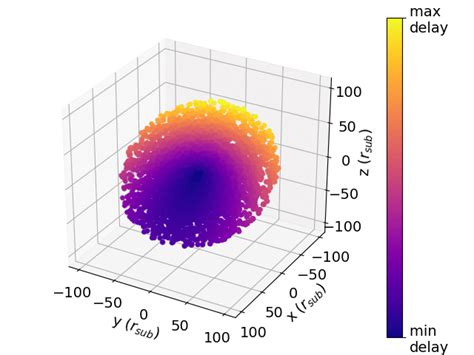 distribution of 10 000 dust clouds corresponding to the mean parameters