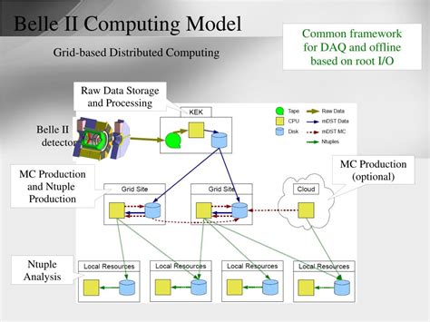 Ppt Status And Prospects Of Superkekb And Belle Ii Powerpoint