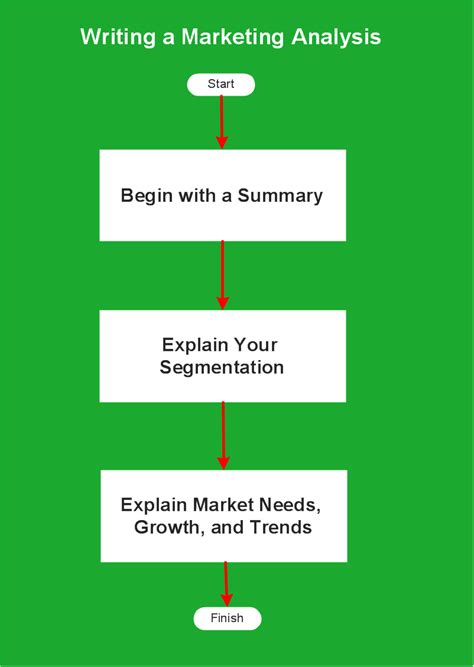 Marketing Management Flow Chart