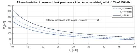 Tank Circuit Design For An Llc Resonant Converter Imperix