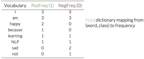 aman s ai journal coursera nlp sentiment analysis using logistic
