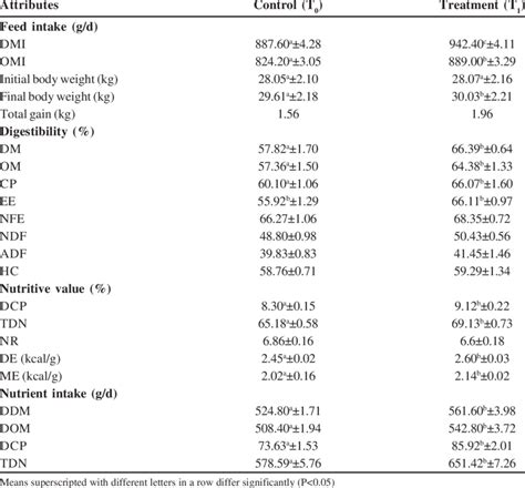 Effect Of Pudina Mentha Piperita On Feed Intake Body Weight Download Scientific Diagram