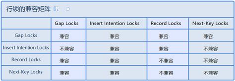 Mysql进阶篇sql优化（innodb锁问题排查与解决） 知乎