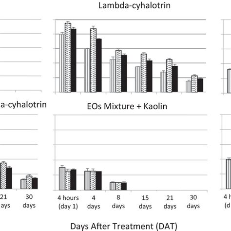 Lethal Effect Percentage Of Corrected Mortality On Ceratitis Capitata Download Scientific