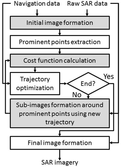 4 Block Diagram Of The Proposed Autofocus For Bp Algorithm Using