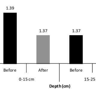 Soil Bulk Density G Cm 3 Download Scientific Diagram