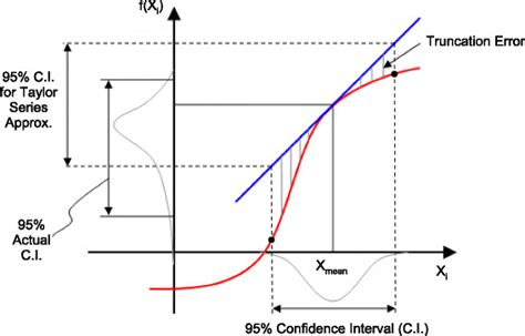 Truncation Errors By Taylor Series Approximation At A Nominal Point
