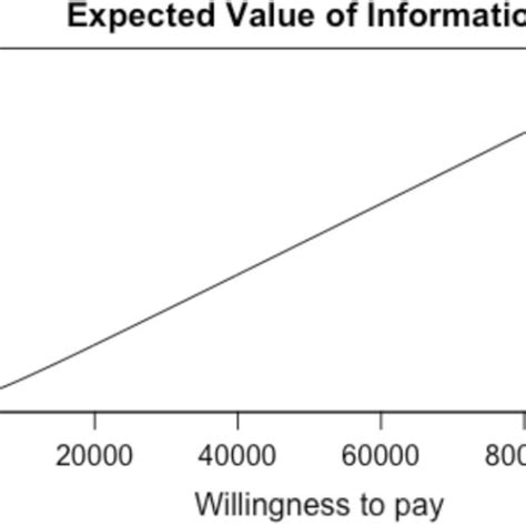Expected Value Of Perfect Information This Graph Plots The Expected