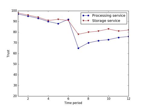 the trust value based on na¨ıvena¨ıve bayes and n gram markov model