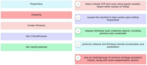 match the powersploit module script to the respective description