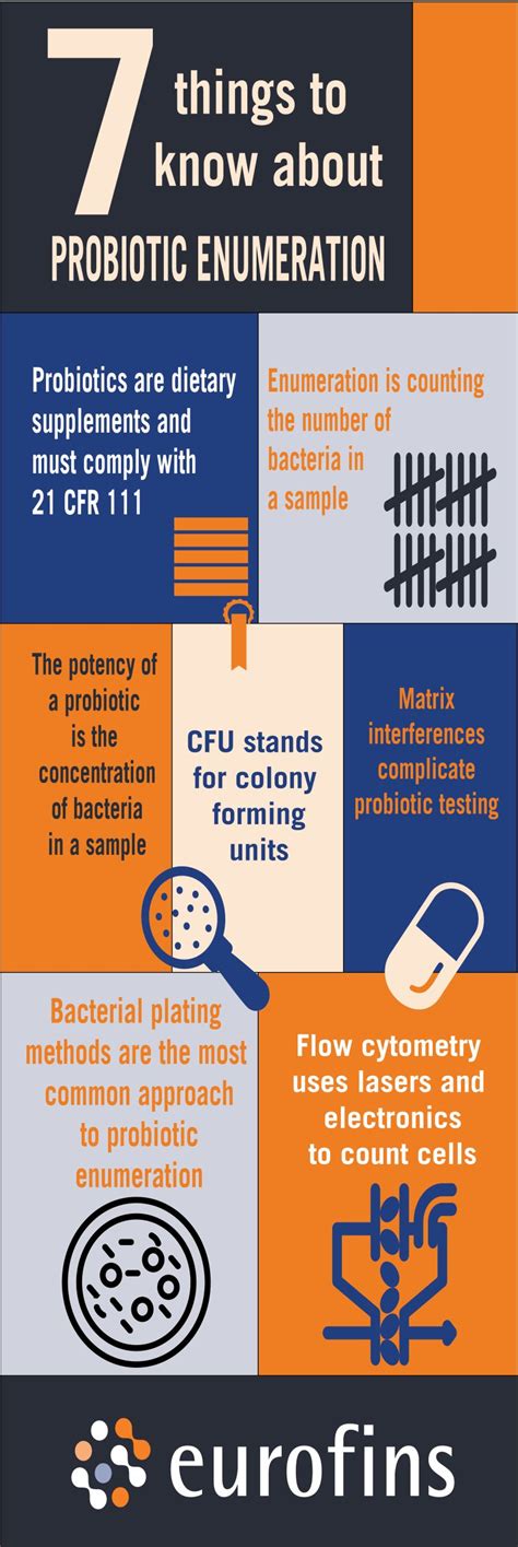 Eurofins Us Food Feed And Supplement Testing On Linkedin 🚨attention Probiotic Brands 🚨