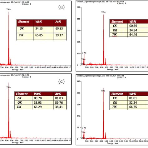 Eds Spectra And Element Composition For A Pure Tio 2 B 0 1 Wt Download Scientific