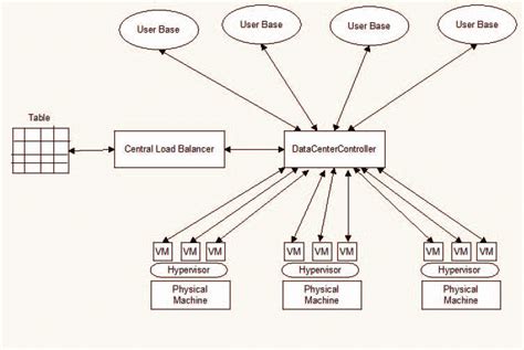 1 Working Of Central Load Balancer The Proposed Algorithm Is Shown In