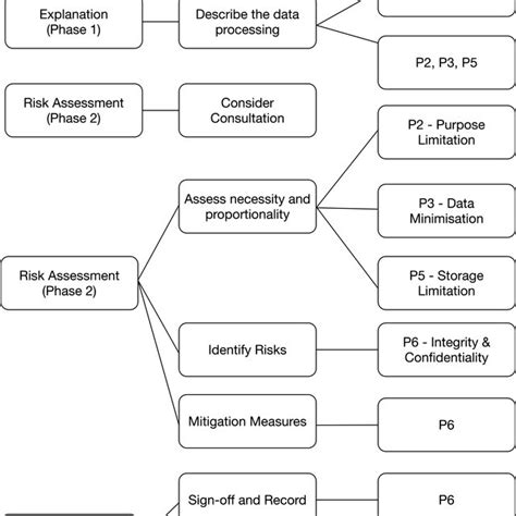 Aligning Ico Dpia Guidance To Gdpr Principles Download Scientific Diagram