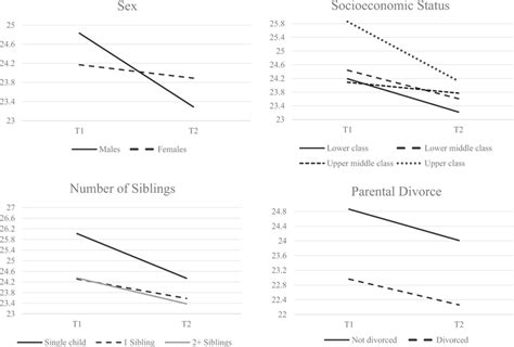 Association Of Sex Socioeconomic Status Number Of Siblings And Download Scientific Diagram
