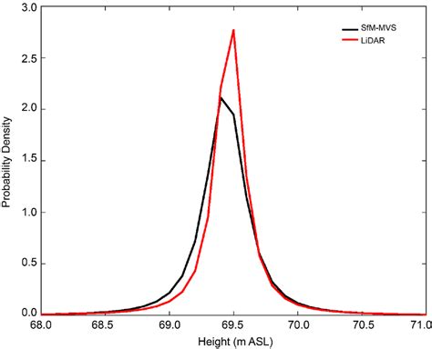 Best Fit T Location Scale Distribution Probability Density Functions Of