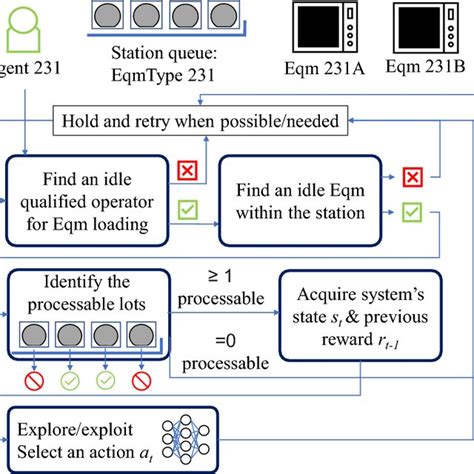 dispatching agents through the simulation model download scientific