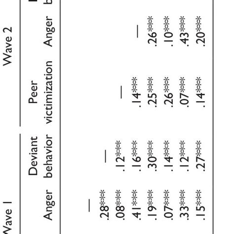 Mediation Model For Anger Peer Victimization And Deviant Behavior Download Scientific Diagram