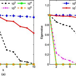 The 10 largest eigenvalues obtained using γ 1 with power 10⁰ 10¹ Download Scientific
