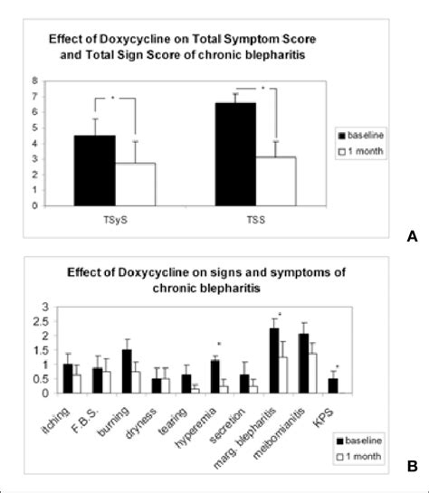 Effect Of Doxycycline On Signs And Symptoms Of Chronic Blepharitis