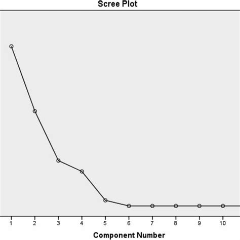 Scree Plot Of Factor Loadings Download Scientific Diagram