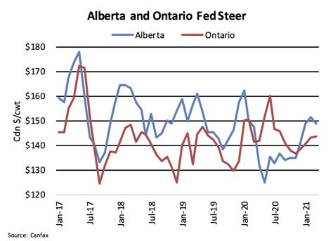 Beefwatch Canadian Cattle Inventories Shrink Fed Cattle Prices