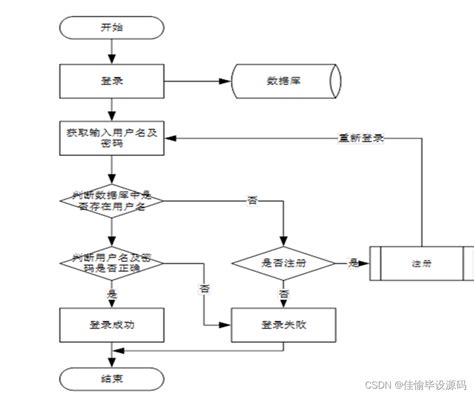 Jspssm计算机毕业设计实验教学过程管理平台【附源码】教学资源管理系统的登录功能盒图 Csdn博客