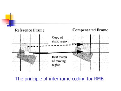 Ppt An Efficient Low Bit Rate Video Coding Algorithm Focusing On Moving Regions Powerpoint