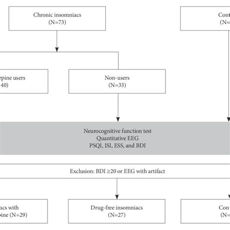 Flow Chart Of This Study Eeg Electroencephalography Psqi Pittsburgh