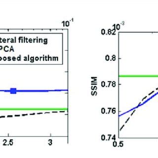 Performance Comparison Between Different Sinogram Denoising Algorithms