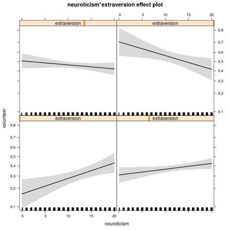 Data Visualization Presenting Marginal Effects Of Logit With Fixed