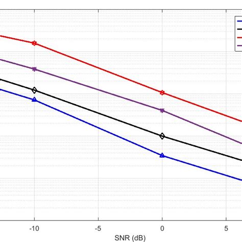 Mse Performances Of The Proposed Algorithm For Different Values Of α And β Download