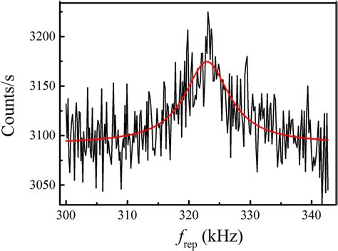 Larmor Resonance The Gate Pulse Period Is 1 Ms While Acousto‐optic