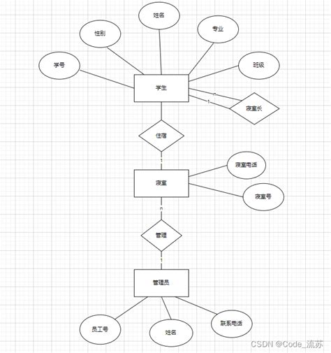 mysql数据库实验六 简单数据库应用系统设计与实现 基于mysql数据库的设计与实现 csdn博客