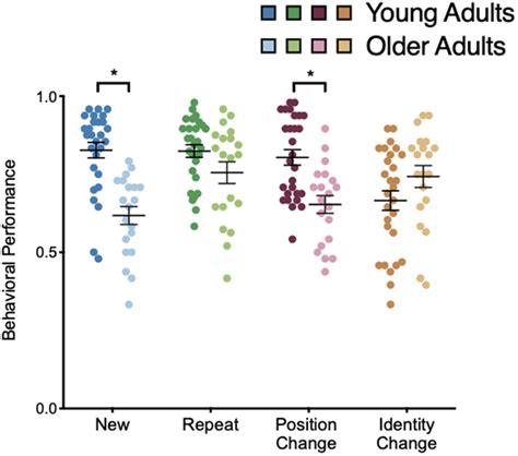 Effect Of Aging Differs For Memory Of Object Identity And Object Position Within A Spatial Context