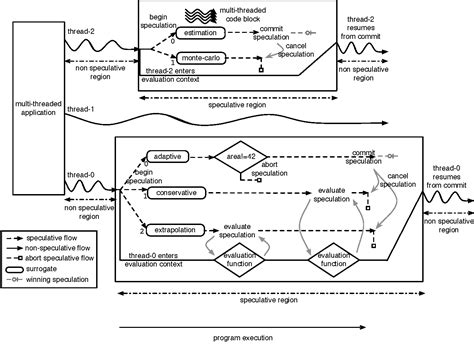 Figure 1 From Exploiting Coarse Grain Speculative Parallelism