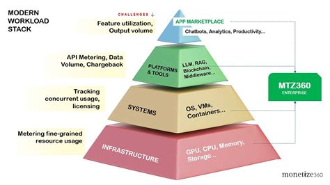 Maximize Datacenter Revenue With Unified Billing
