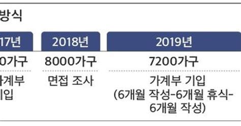 통계청 소주성 통계 가계소득조사 전담과 만든다