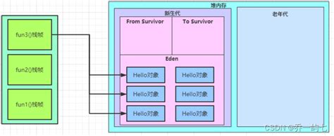 Jvm Java对象到底存在哪如何找到jvm中的大对象 Csdn博客 Jvm Java对象到底存在哪如何找到jvm中的大对象 Csdn博客