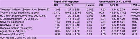Multivariate Logistic Analysis Download Table