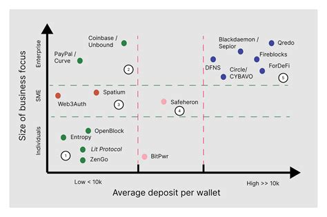 Mpc Wallets Segmentation In This Article I Try To Provide A By Alex