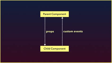 How To Use Vue Custom Events And Eventbus 30 Days Of Vue Newline