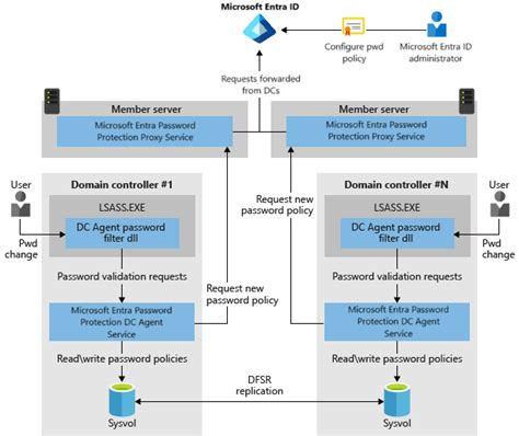 Securing Microsoft Business Premium Part 04 Passwords Unlocked Mastering Self Service