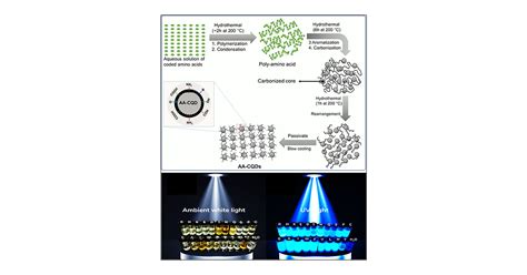 High Quantum Yield Amino Acid Carbon Quantum Dots With Unparalleled Refractive Index Acs Nano