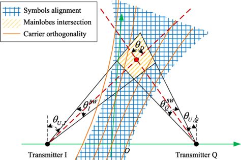 Figure 1 From Decomposed And Distributed Directional Modulation For