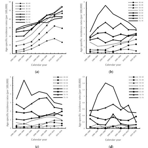 Age Specific Incidence Rates Of Esophageal Squamous Cell Carcinoma
