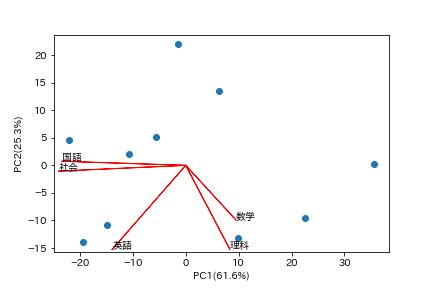 主成分分析PCA Python R 統計