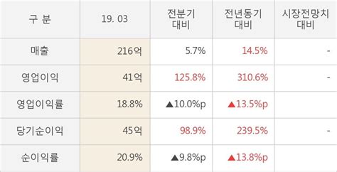 아바텍 올해 1q 영업이익 대폭 상승 전분기보다 1258 올라 개별잠정 한국경제